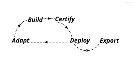 ABCDE process | Warm Zero